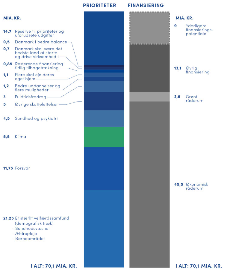 Venstres 2030-plan: Mod et rigere og friere Danmark